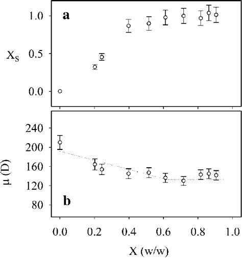 Dielectric Behavior Of Lysozyme And Ferricytochrome C In Waterethylene Glycol Solutions
