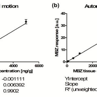 Calibration Curves And Linear Regression Models X Weighting Download Scientific Diagram