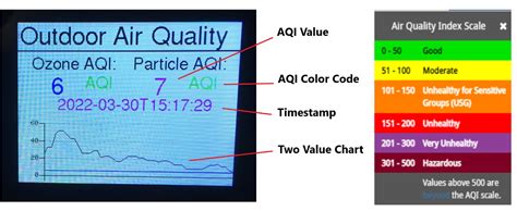 Set Up A Wio Terminal As A Remote Outdoor Air Quality Monitor Display Using Machinechat And MQTT