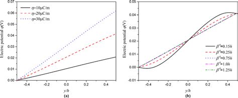 Electric Potential Along The Beam Thickness At X L2 A Influence Of Download Scientific