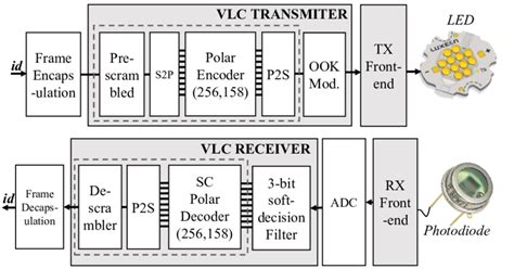 block diagram of the proposed vlc transmitter receiver hardware