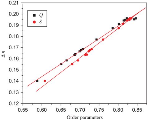Colour Online Variation Of Order Parameters With Birefringence For