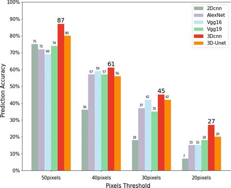 Model Accuracy Comparison Between 3dcnn And Others In This Figure We