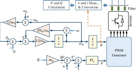 A Grid Forming Inverter Controller Utilizing Virtual Inertia For
