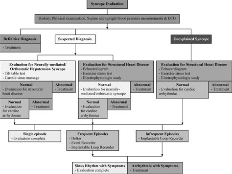 Diagnostic Strategies For Syncope Download Scientific Diagram