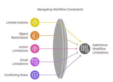 Workflow In Salesforce What It Is And Types Of Actions