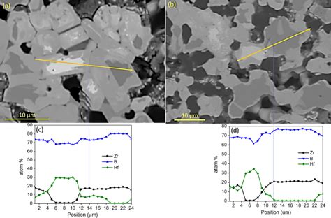Sem Micrographs And Elemental Distribution Along A Line Scan A C Hzs