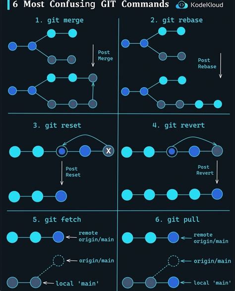 Ala Marnissi On Linkedin 6 Most Confusing Git Commands Simplified And