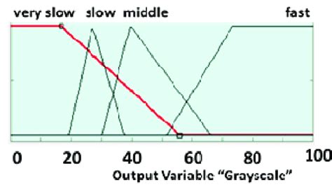 Fis Output Membership Fuction Download Scientific Diagram