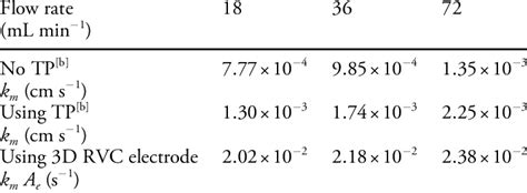 The Effect Of Flow Rate Turbulence Promoters Tp And Rvc Electrode On Download Scientific