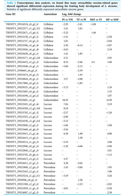 Table 2 From Comparative Transcriptome Analysis On Candidate Genes Associated With Fruiting Body