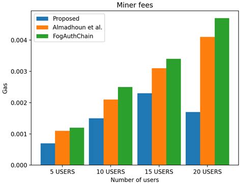 Securing Fog Computing With A Decentralised User Authentication Approach Based On Blockchain