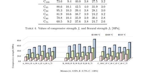 Evaluation Of Compressive Strength Download Scientific Diagram