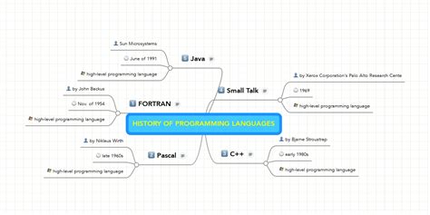 History Of Programming Languages Mindmeister Mind Map