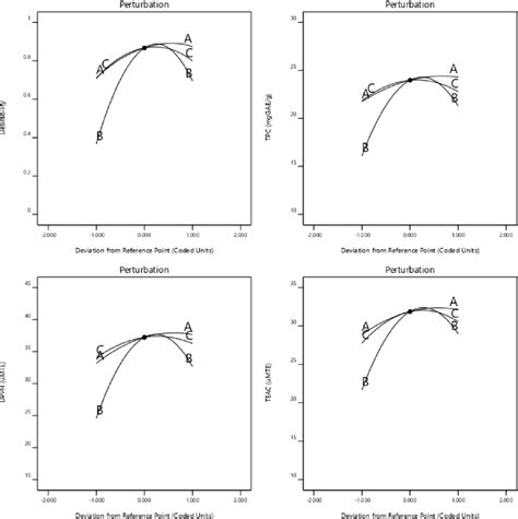 Table 1 From Optimization Of Ultrasound Assisted Extraction Of Polyphenols From Globe Artichoke