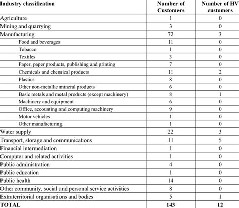 Sample By Activity Classification Download Table