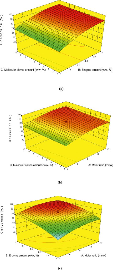 Response Surface Plot For The Interaction Of Two Parameters Affecting