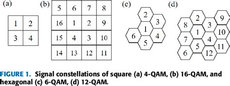 Figure 1 From Hexagonal Qam Based Four Dimensional Amo Ofdm For Spectrally Efficient Optical