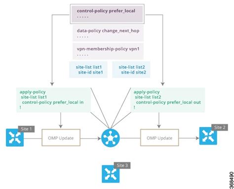 Policies Configuration Guide For Vedge Routers Cisco Sd Wan Release 20 Policy Overview [cisco