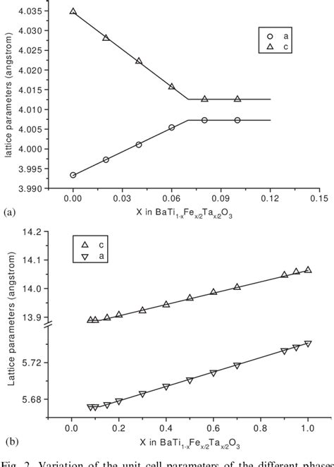 Figure 2 From The Structural And Electric Properties Of The Perovskite System Batio3 Ba Fe1 2ta1