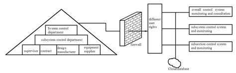 Hierarchical Control Diagram 2 Data Management And Analysis With The Download Scientific