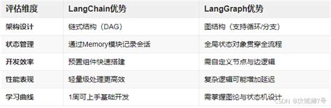 Langchain和langgraph：大模型应用开发的得力助手langchain Langgraph Csdn博客
