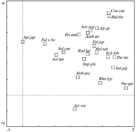 Ordination Plot Of The Detrended Correspondence Analysis Dca That