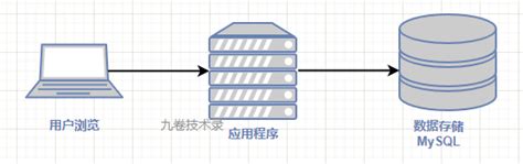 微服务架构学习与思考 12 ：从单体架构到微服务架构的演进历程 csdn博客