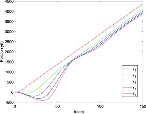 Trajectories Of Vehicles With Collisions Download Scientific Diagram