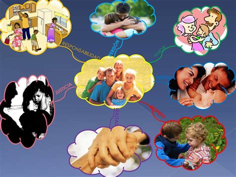 Mapa Mental Sobre Família Braincp