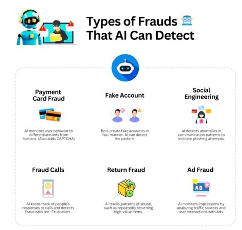 Frauddetection Ai Cybersecurity Artificialintelligence Dataprotection… Dishant Patle
