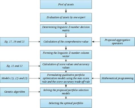 Flowchart For The Qualitative Portfolio Selection Based On The Download Scientific Diagram