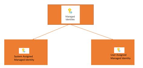 when to use system assigned managed identity and user assigned managed
