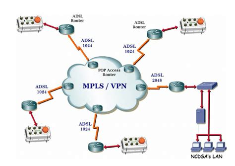Vsat Satellite Topology Used By Hsnc For Remote Stations With