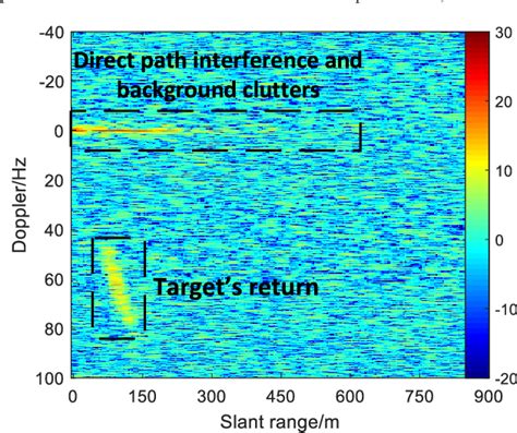 Figure 1 From A Modified Radon Fourier Transform For Gnss Based Bistatic Radar Target Detection