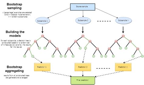 machine learning random forest i2tutorials
