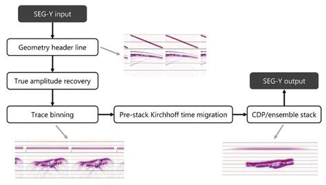 Seismic Processing Workflow Download Scientific Diagram