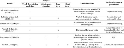 Statistical Models To Predict Geometric Degradation Download Scientific Diagram