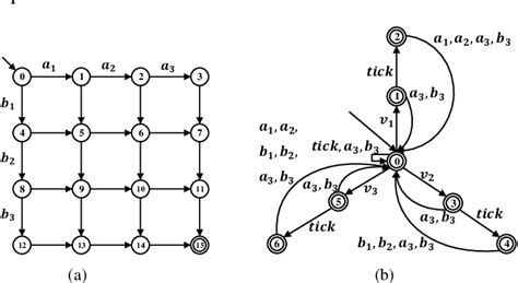 Figure 1 From Synthesis Of Covert Sensor Attacks In Networked Discrete