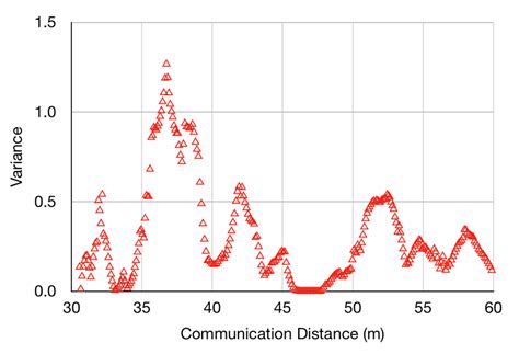 Variance For The Estimation Error Of Proposed Method Download