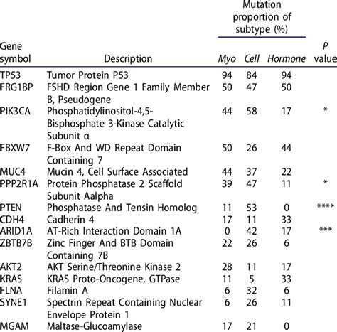 Mutation Proportion Of 15 Interested Genes For Each Subtype Download