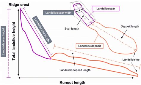 Estimating Landslide Characteristics And Mobility Download Scientific