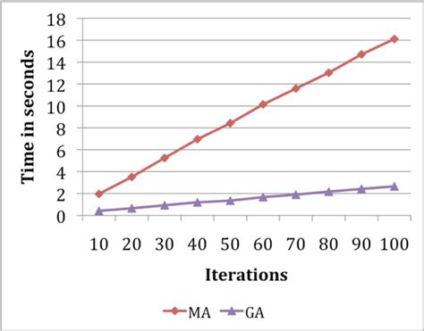 Time Vs Number Of Iterations Of The Ga And Ma Algorithms Figures 5 And