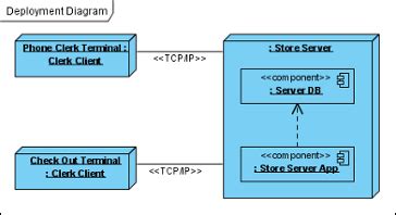 How To Draw A Deployment Diagram In UML Visual Paradigm