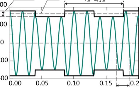The Exemplary Waveform Of Voltage Fluctuation With Pure Cosine