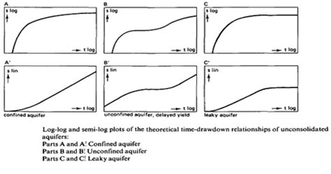 Log And Semi Log Plots Of The Theoretical Time Drawdown Relationships Download Scientific