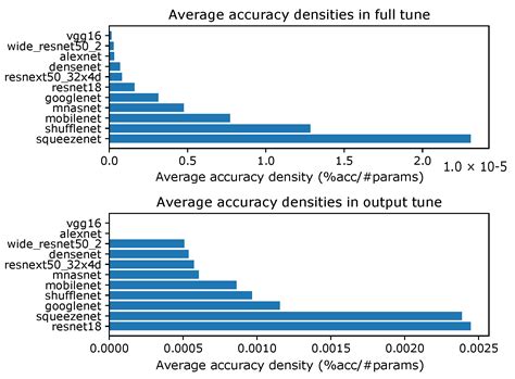A Transfer Learning Evaluation Of Deep Neural Networks For Image Classification