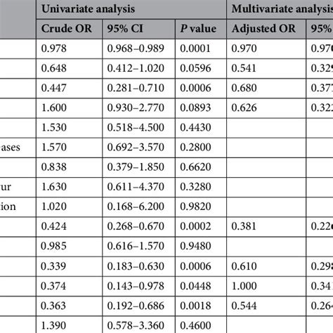 Univariate And Multivariate Logistic Regression Analyses Of Factors Download Scientific Diagram