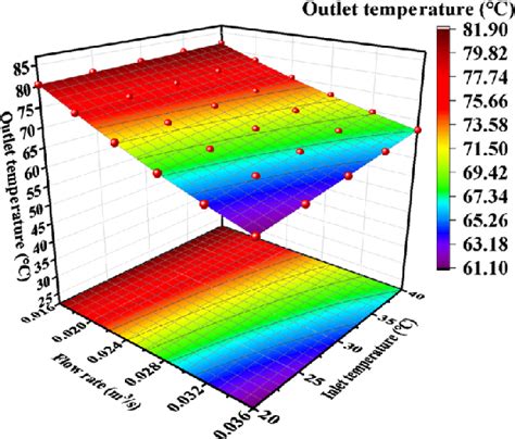 Outlet Temperature For Various Inlet Temperatures And Flow Rates After