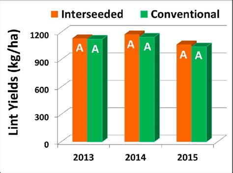Effects Of Planting Methods On Cotton Lint Yields Test 2 Download